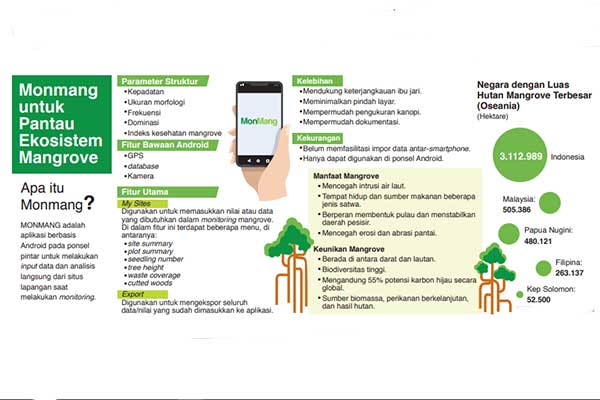 Monitor Mangrove dengan Monmang
